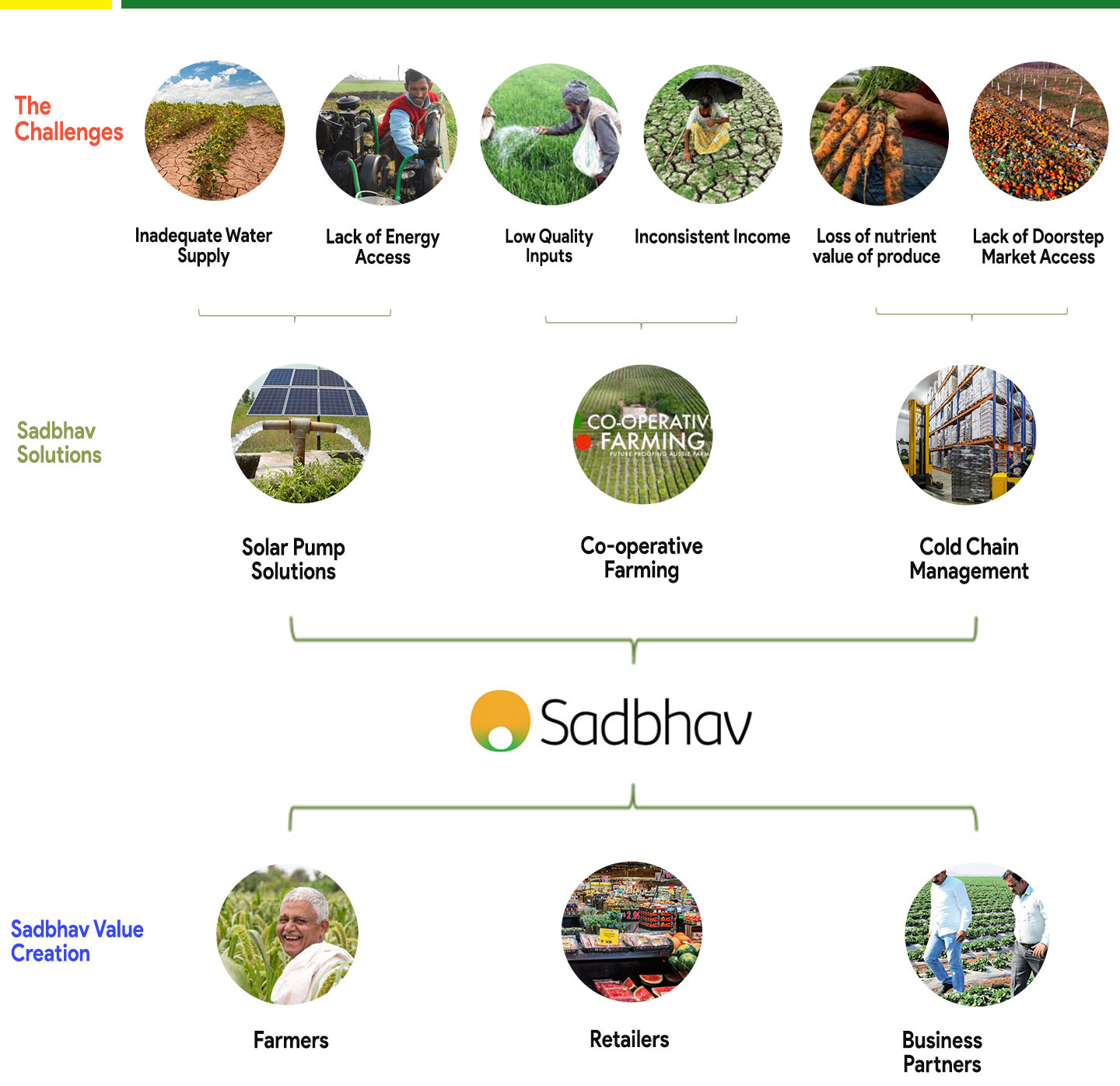 Sadbhav Ecosystem | Sadbhav Futuretech